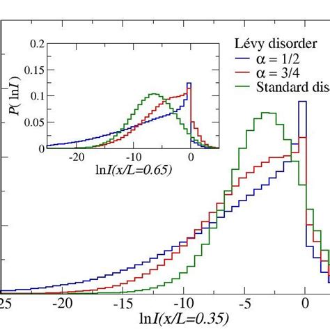 Distribution Of The Logarithmic Intensity For Lévy And Standard