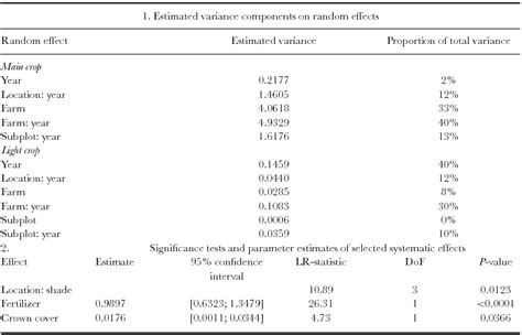 Influences Of Shading And Fertilization On On Farm Yields Of Cocoa In