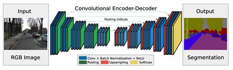 논문 리뷰 Segnet A Deep Convolutional Encoder Decoder Architecture For Image Segmentation