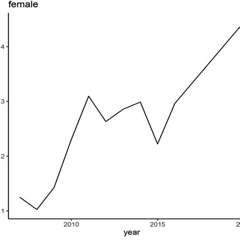 the proportion of drawn female mathematics teachers between 2007 and 2020 download scientific