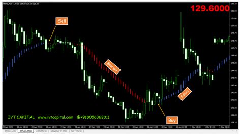 Best Mt4 Indicators Free Download For 2020 Ivt Capital