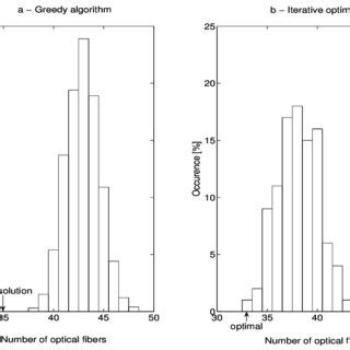 3 Comparison Of The Iterative Optimization And Greedy Algorithm