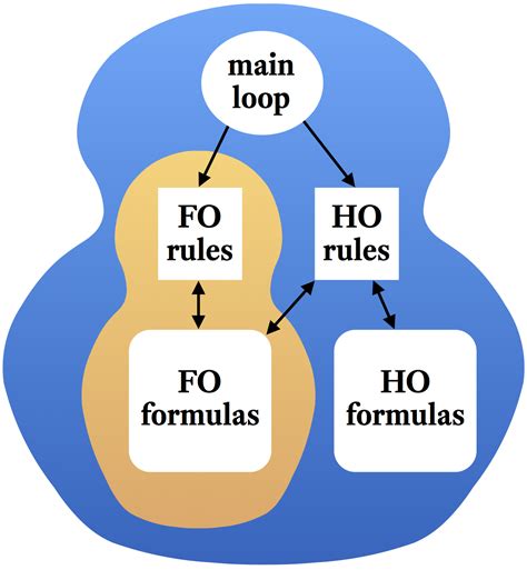 Matryoshka Fast Interactive Verification Through Strong Higher Order Automation