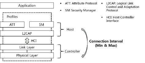 Ble Protocol Stack And Determination Of Connection Interval Download Scientific Diagram