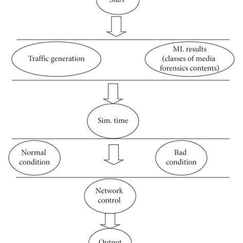 The Simulation Diagrams For The Proposed System Download Scientific Diagram