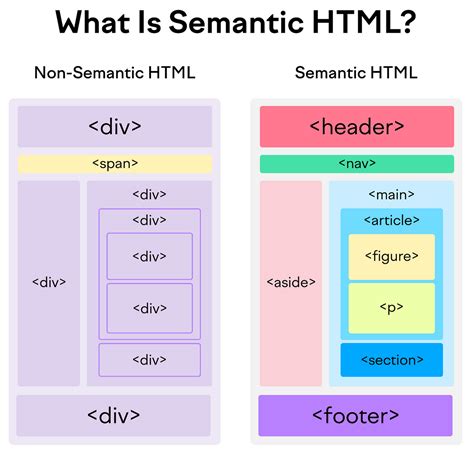 What Are Semantics In Html An Overview By Bharat Kumar Medium