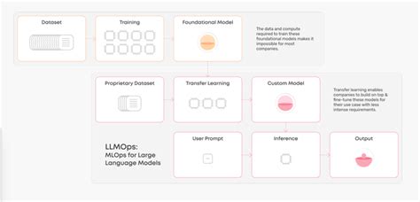 What Is LLMOps Why It Matters 7 Best Practices In 2025 Marketing Scoop