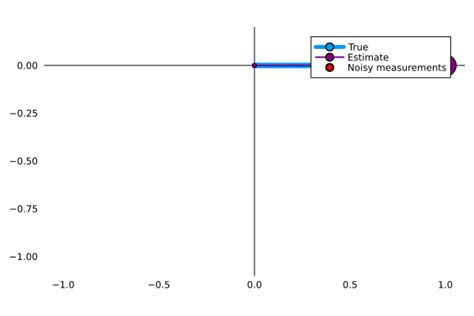 State Estimation For High Index Daes