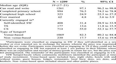 Vulnerabilities At First Sex And Their Association With Life Jaids Journal Of Acquired