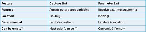 Lambda Capture In C Lambda Expressions Are One Of Cs By Giseok Ryu Medium
