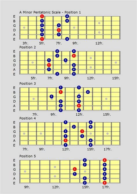 Pentatonic Scale Guitar A Guide To The Major Minor Pentatonic Scales My Xxx Hot Girl