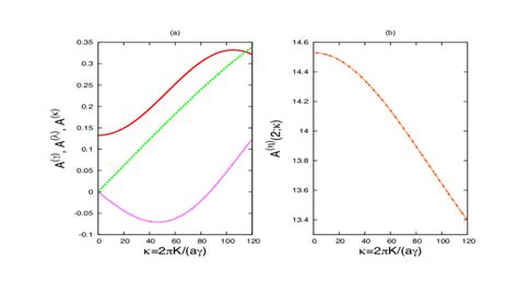 Variation Of The Rg Flow Integrals Plot A Shows The Variations Of A