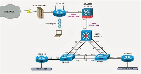 My Network Lab My Complete Network Lab Setup