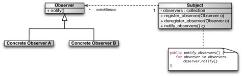 Observer Design Pattern Download Scientific Diagram