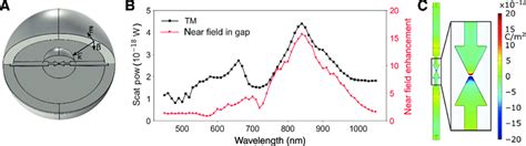 Finite Element Method Simulation Of A Plasmonic Mcbj A Simulation