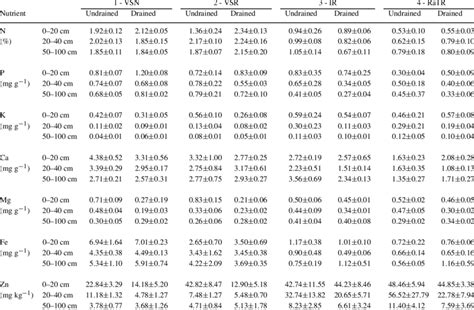 Nutrient Concentrations Mean ± Standard Deviation In The Peat Samples