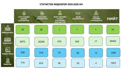 БОЛОВСРОЛЫН САЛБАРЫН 2025 2026 ОНЫ ХИЧЭЭЛИЙН ЖИЛИЙН СТАТИСТИК МЭДЭЭЛЭЛ Дорнод аймгийн