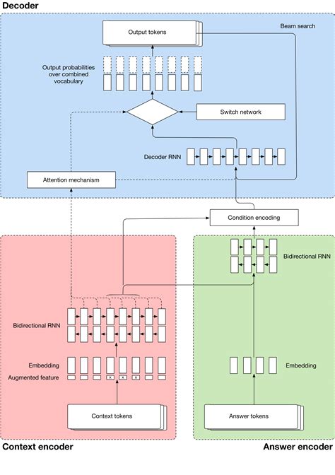 Evaluating Rewards For Question Generation Models Papers With Code