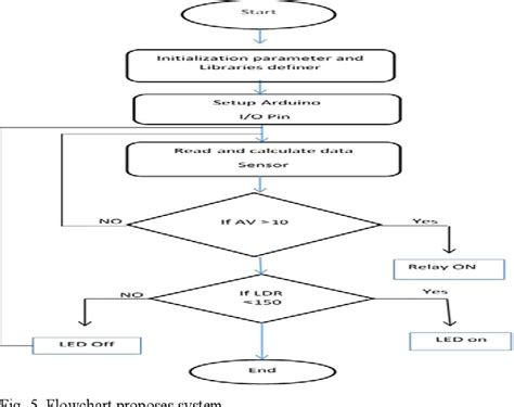 Figure 5 From Design Of Smart Garden Watering And Lighting Using