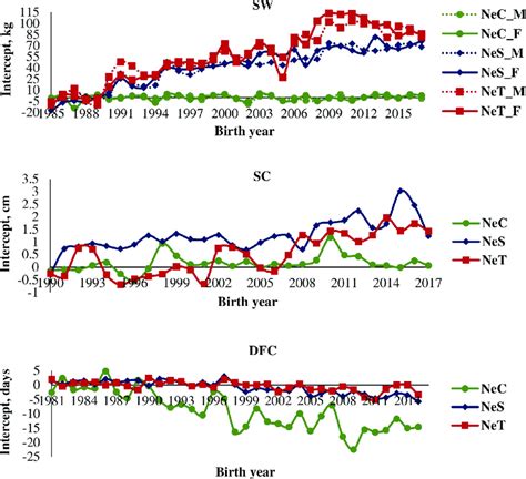 Genetic Trends For Regression Coefficients Related To The Intercept Of Download Scientific