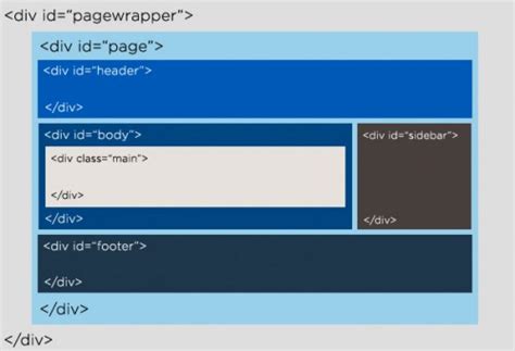 Wrapping Your Brain Around CSS Part AIGA Houston