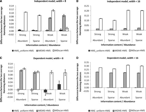 Performance Comparison On Simulated Data With Independent And Dependent