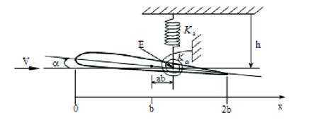 Sketch Of A Two Dimensional Airfoil Download Scientific Diagram