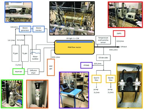 Schematic Diagram Of The Instrumental Setup Download Scientific Diagram