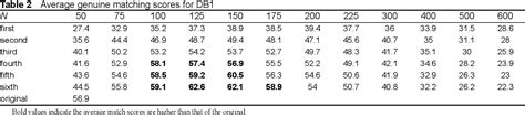 Table 2 From Constructing Cancellable Template With Synthetic Minutiae Semantic Scholar