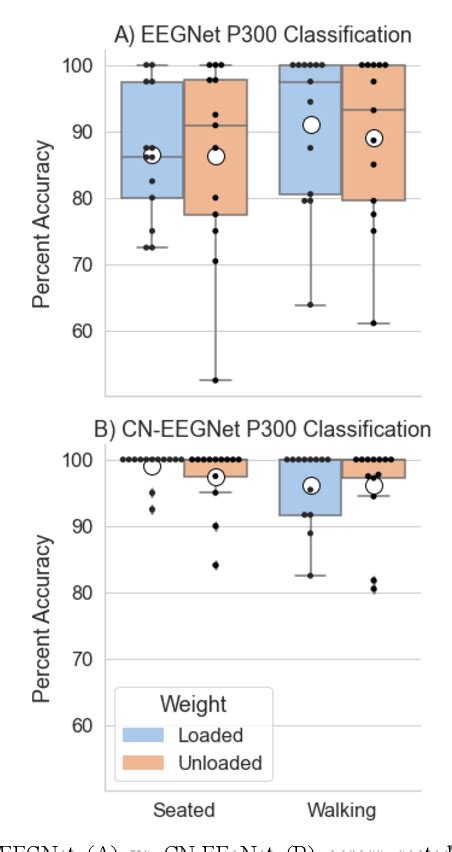 Figure 3 From A Convolutional Network Adaptation For Cortical Classification During Mobile Brain