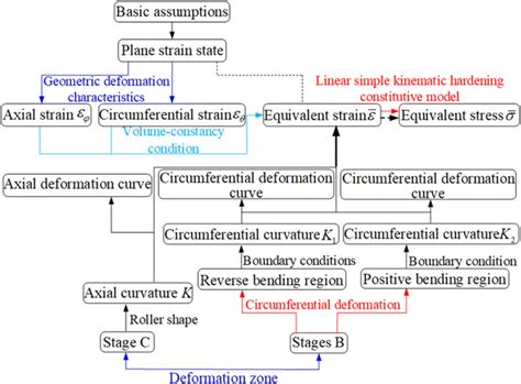 Flowchart Of Theoretical Analysis Download Scientific Diagram