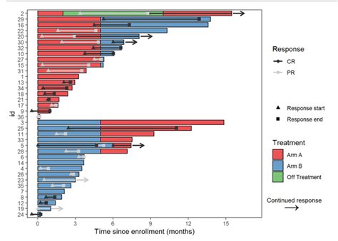 Swimmer Plot Visual Data Visualizations Enterprise Dna Forum