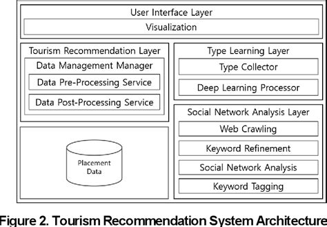 Figure 2 From Deep Learning Based Tourism Recommendation System Using Social Network Analysis