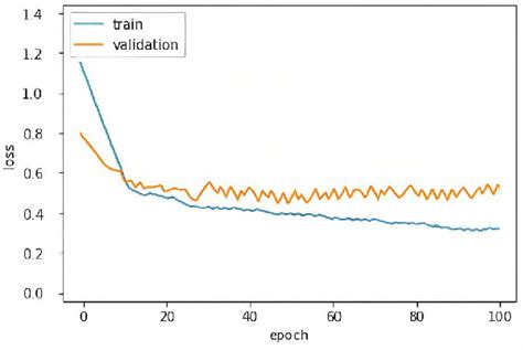 Figure 1 From An Evaluative Investigation Of Deep Learning Models By