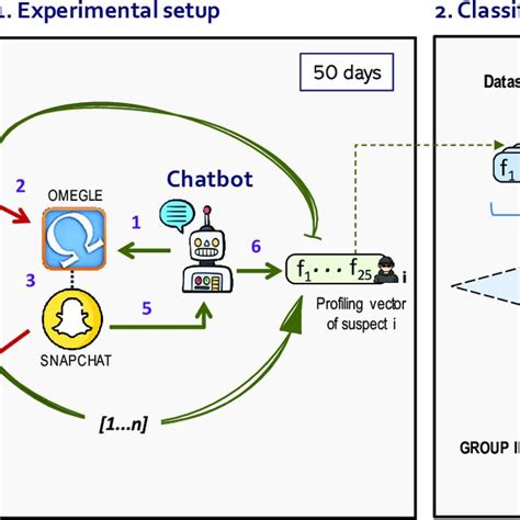 Experiments Launched With C 3 Sex Download Scientific Diagram