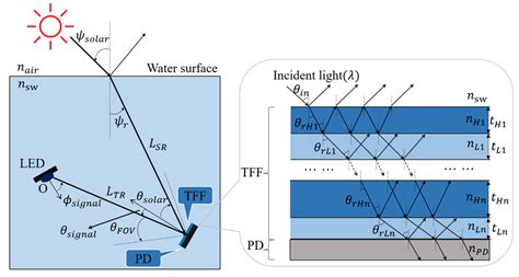 Los Uowc System Architecture Download Scientific Diagram