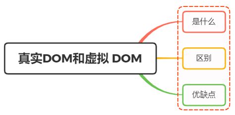 面试官：说说 Real Dom 和 Virtual Dom 的区别？优缺点？ Web前端面试 面试官系列