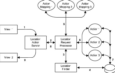 The Control Flow Of A Request That Involves Location In Figure The Download Scientific