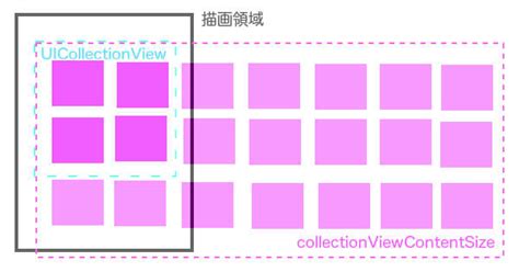 UICollectionViewLayoutクラスの重要メソッド MemCode