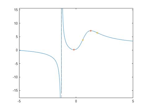 Maxima Minima And Inflection Points Matlab And Simulink Example