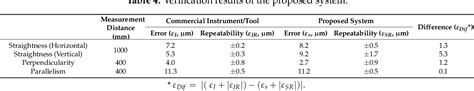 Table 4 From A Geometric Error Measurement System For Linear Guideway Assembly And Calibration