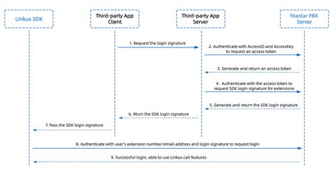 Obtain Login Signature For Linkus Sdk For Ios