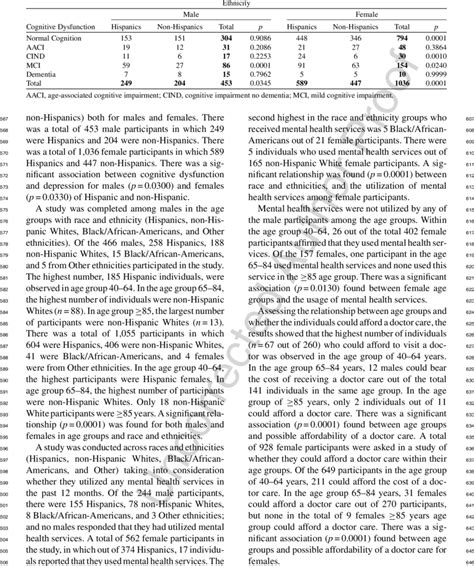 Cognitive Dysfunction And Ethnicity For Males And Females Download Scientific Diagram