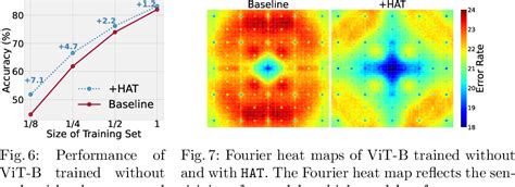 Figure 6 From Improving Vision Transformers By Revisiting High Frequency Components Semantic