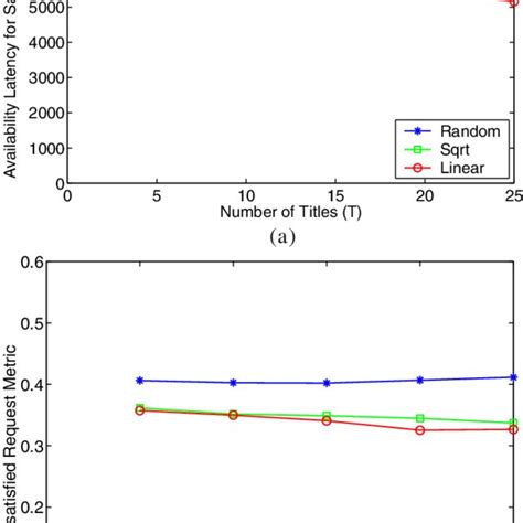 Aggregate Availability Latency For Satisfied Requests And The Aggregate
