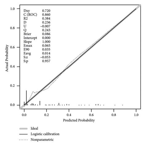 The Calibration Curves Of The Nomogram For Predicting Early Death Risk Download Scientific