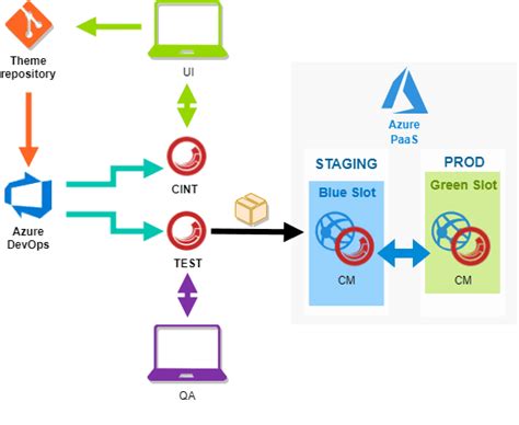 Using Azure Devops For Cicd In Azure Paas Hosted Sitecore Solutions
