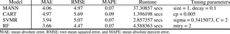 Performances Of Regression Models On Test Dataset Download