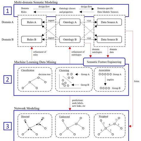 Digital Twin Architecture Download Scientific Diagram