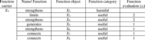 A Part Of The Results Of Functional Modelling Download Scientific